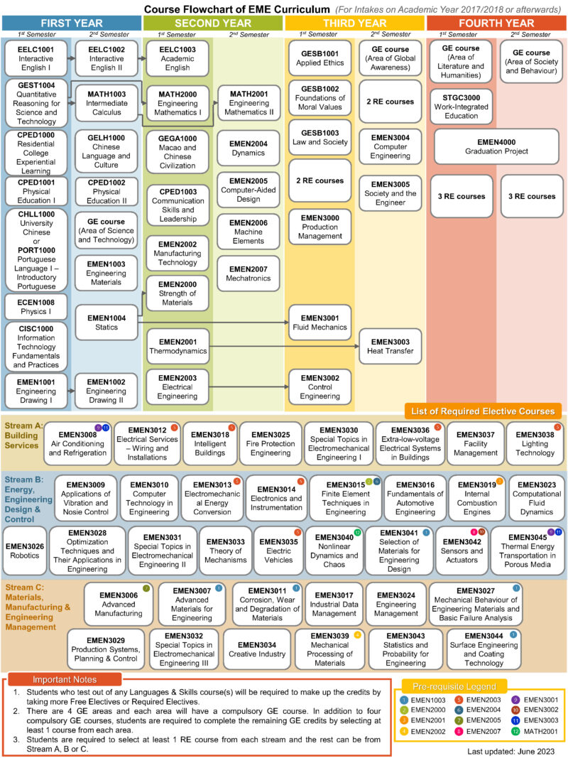 Course Flow Chart – Faculty of Science and Technology | University of Macau