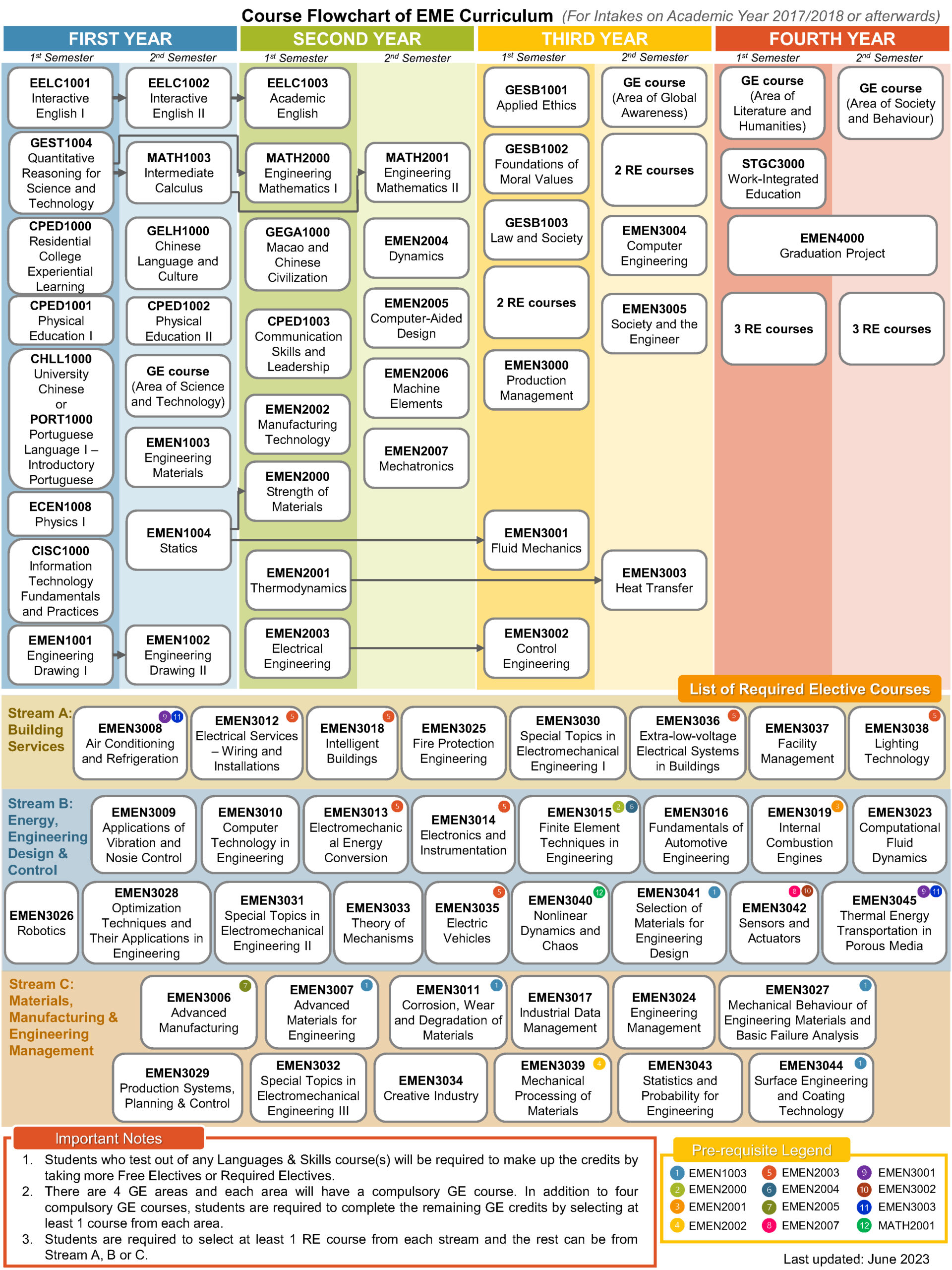 Course Flow Chart – Faculty of Science and Technology | University of Macau