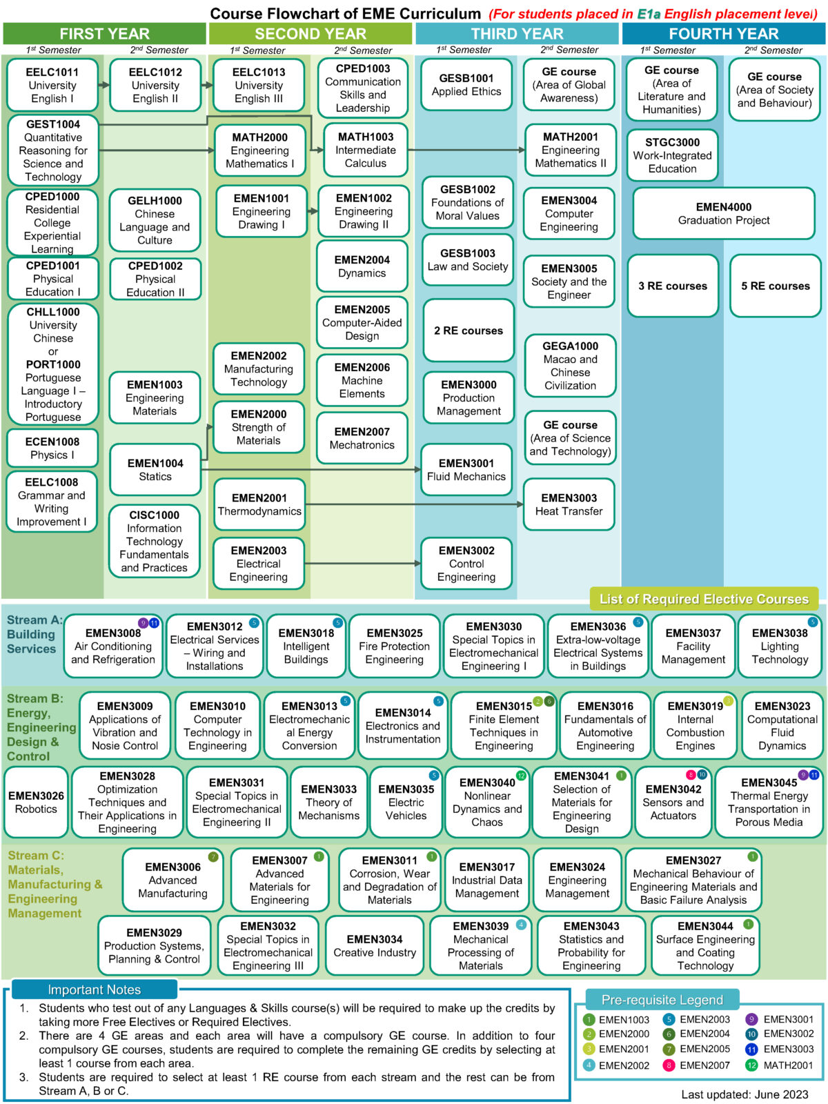 Course Flow Chart – Faculty of Science and Technology | University of Macau