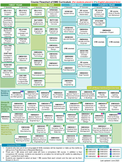 Course Flow Chart – Faculty of Science and Technology | University of Macau