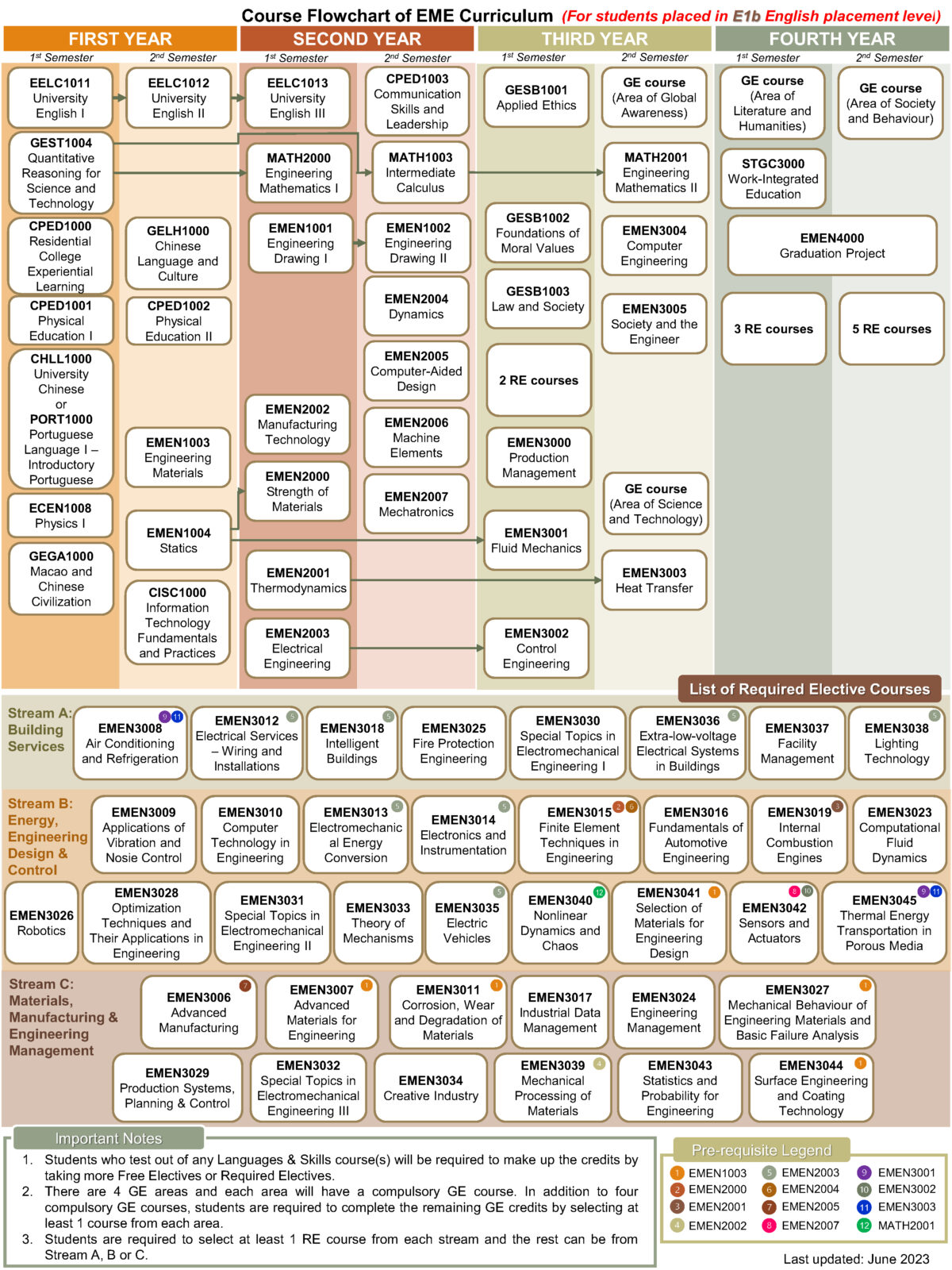 Course Flow Chart – Faculty of Science and Technology | University of Macau