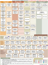 Course Flow Chart – Faculty of Science and Technology | University of Macau