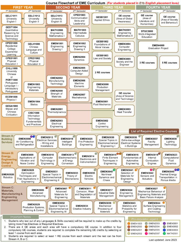 Course Flow Chart – Faculty of Science and Technology | University of Macau